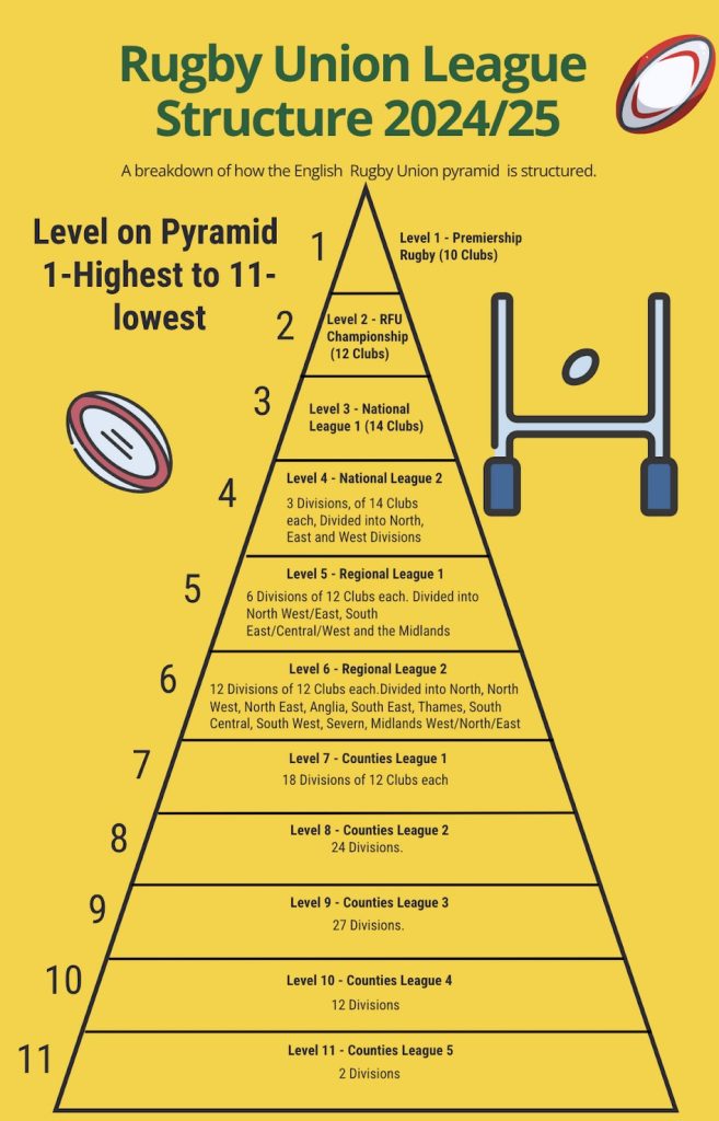 The English Rugby Pyramid - What Is The Rugby Union League Structure in ...