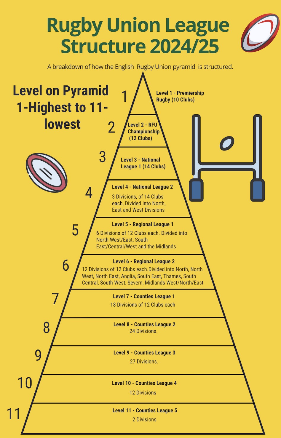 The English Rugby Pyramid - What Is The Rugby Union League Structure in ...